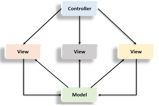Why AngularJS Should Be Preferred For Your Next Project?